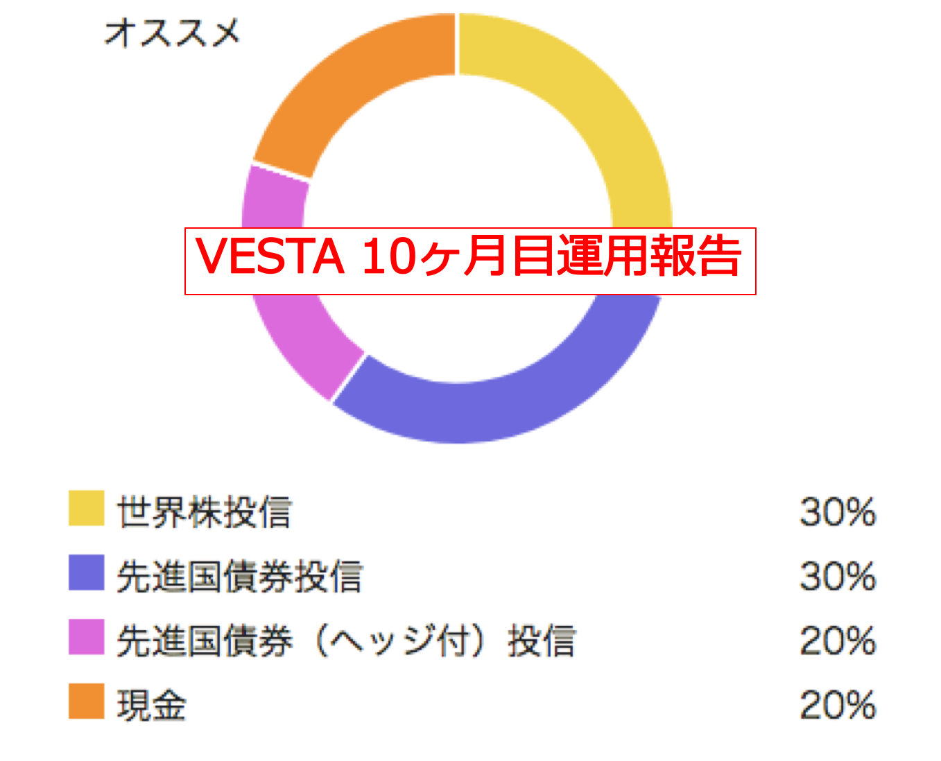 ロボアドバイザーVESTAの10ヶ月目運用報告。ほったらかし投資です。│30代、賢く生きることを目指すブログ。